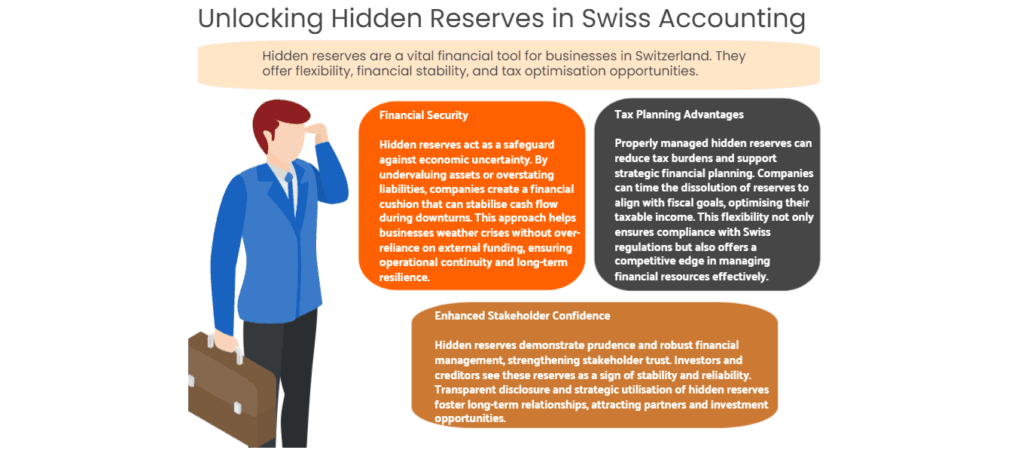 Hidden Reserves in Swiss Accounting: How They Work and Why They Matter ...